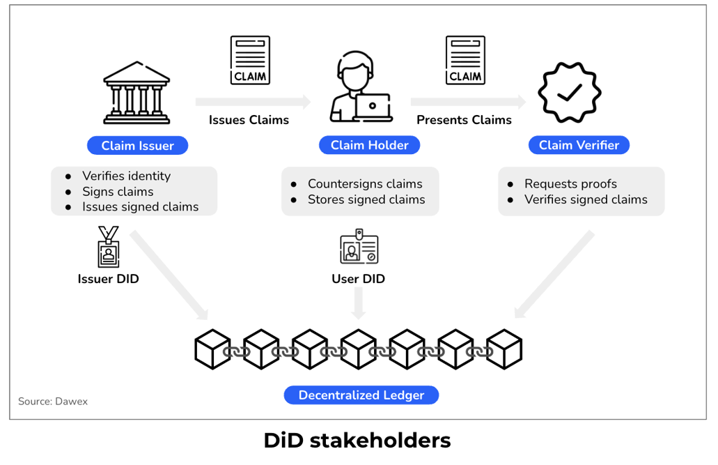 Decentralized identities & self-sovereign identities Decentralized identities & self-sovereign identities