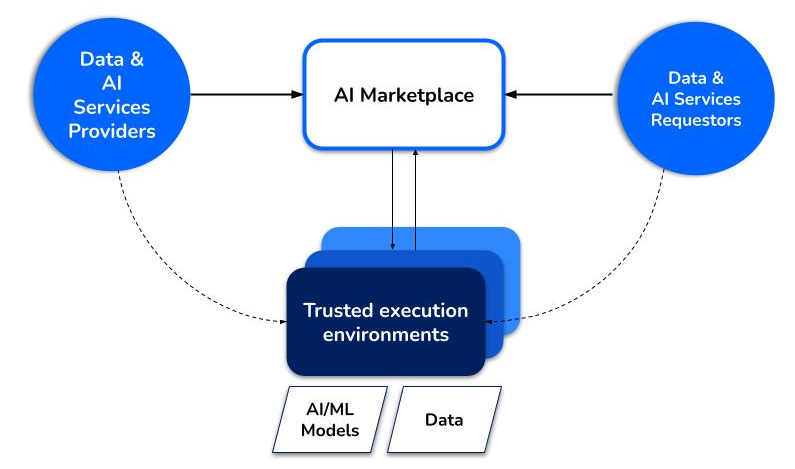 Making the AI promise a reality with AI marketplaces